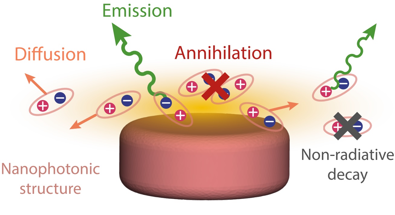 Exciton diffusion and annihilation in Adv Opt Mat – Curto Lab – UGent ...